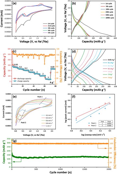 A The CV Curve Of N SNTC In The Voltage Range Of 0 012 5 V At The Download Scientific