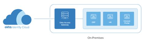 How To Protect On Prem And Hybrid Cloud Apps With Okta Fast Okta