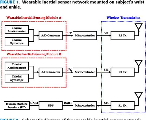 Figure 2 From Human Daily And Sport Activity Recognition Using A Wearable Inertial Sensor