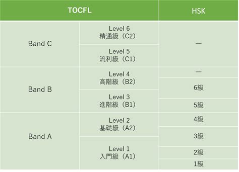 台湾の中国語検定tocflを受けてレベルを確認｜遊学台湾