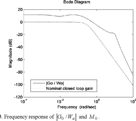 Figure 2 From Design Of Robust Controller For An Uncertain System Described By Unstructured