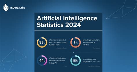 Indata Labs On Linkedin Infographic Current State Of Ai