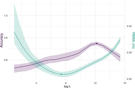 Results Of Cross Validation Using Two Weather Types Rmse Green Line