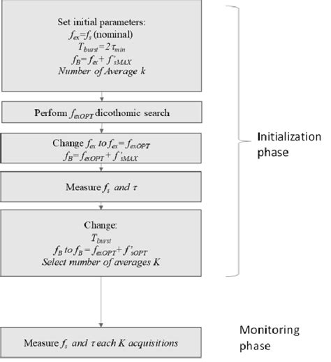 block diagram summarizing the measurement setup optimization procedure