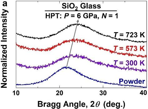 Xrd Profiles For Sio2 Glass Before And After Hpt Processing For A 1 Download Scientific