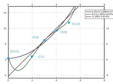 Lagrange Polynomial Interpolation Mathematics And Physics Workshop