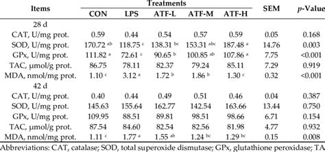 Effect Of Atf On Splenic Antioxidant Indexes In Broilers Challenged Download Scientific Diagram