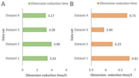 Dimension Reduction Time Test Of Different Algorithms Download Scientific Diagram