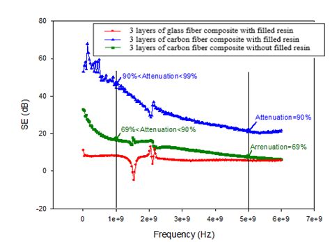 Shielding Effectiveness Comparison For Several Composites Download Scientific Diagram
