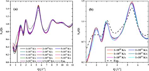 Neutron Structure Factor Of The Structures Generated Under Different