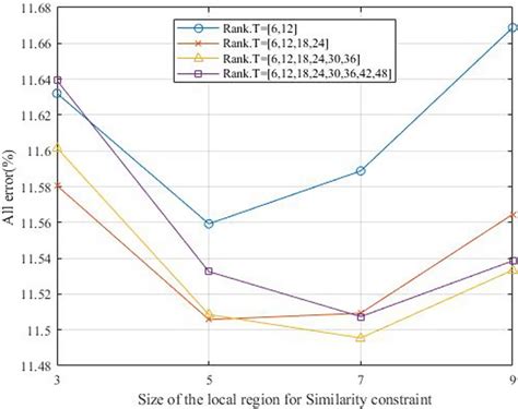 Average Errors In Various Threshold Ranges Of Ranking Constraint With A