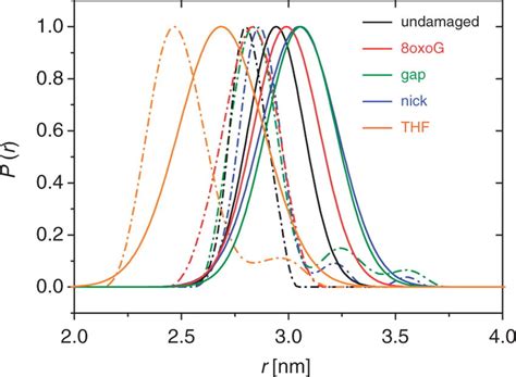 Global Normalized Gaussian Fit Distributions Of The Nono Distance