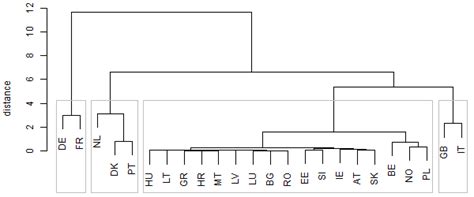 The Dendrogram Of Environmental Research And Development Source Own