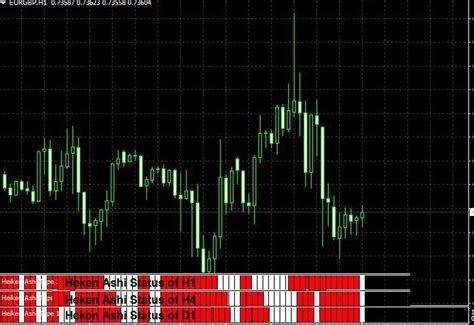 Heiken Ashi Alert Indicator For Mt4mt5