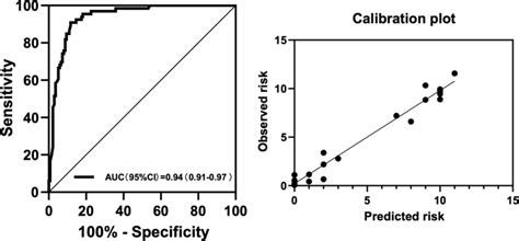 Receiver Operating Characteristic Curves With Calibration Plots