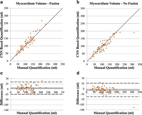 Assessment Of Convolutional Neural Network Cnn Based Quantification Download Scientific