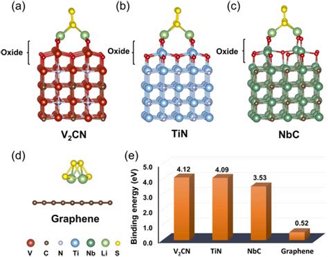 Optimized Configurations Of Li 2 S 4 On Crystal Slabs Of A V 2 Cn