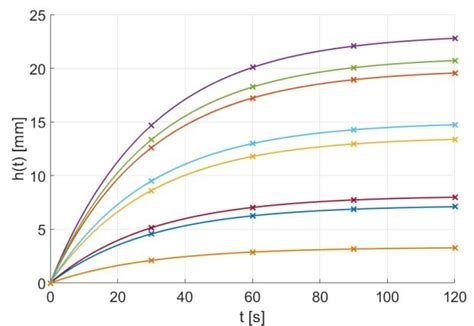 temporal behaviour of a selection of surface points crosses which