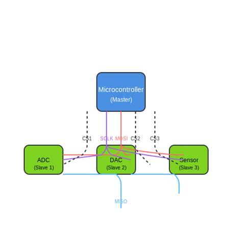 Applied Spi Protocol Tutorials On Electronics Next Electronics