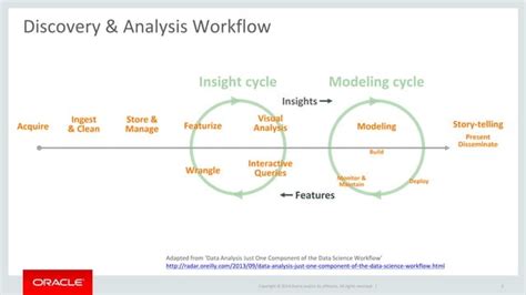 Iterative Discovery And Analysis Workflow Activity And Capability Model Ppt