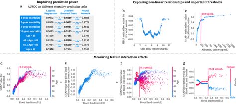 Advantages Of Tree Based Models For Mortality Prediction A The Area