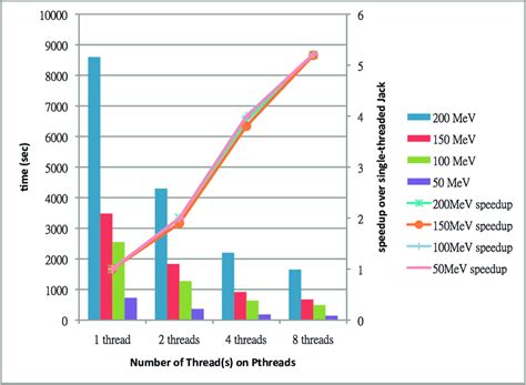 Performance Of Multi Threaded Pthread Jack On I Cpu Download Scientific Diagram