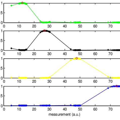 Fuzzy C Means Clustering Download Scientific Diagram