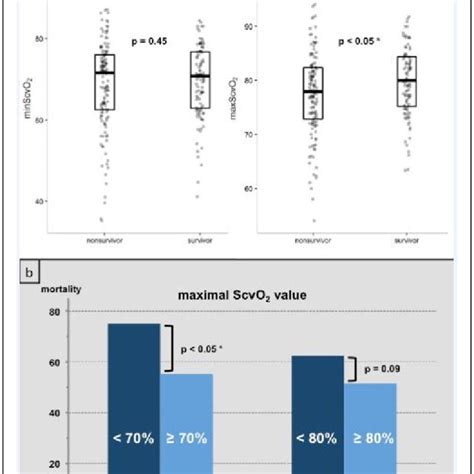 Minimal And Maximal Scvo 2 Values Analyses A Distribution Of Download Scientific Diagram
