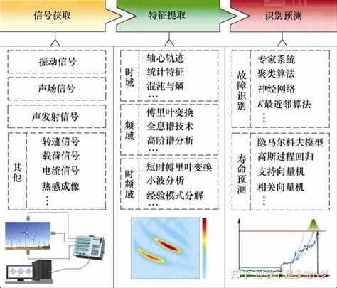 在数据驱动下机械故障诊断的一些方法 知乎