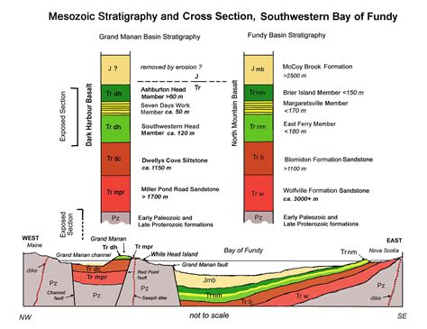 Mesozoic Stratigraphy And Cross Section Southwestern Bay Of Fundy Canada Grand Manan Day Work