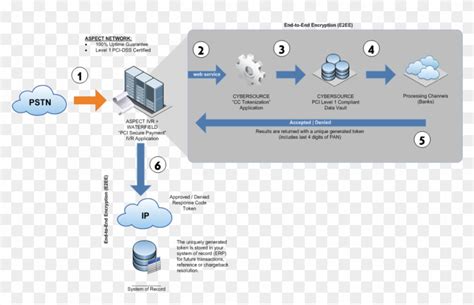High Level Direct To Ivr Architecture Ivr Pci Compliance Hd Png Download 1009x6095450858