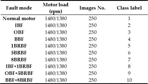 Table 1 From New Transfer Learning Approach Based On Cnn Network For Fault Diagnosis Semantic
