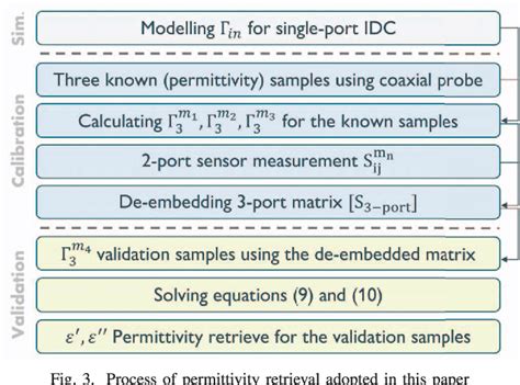 Figure 3 From Dielectric Spectroscopy Of Liquids By De Embedding Two