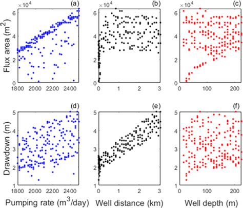Sensitivity Analysis Of Modelled Tracer Plume Area A B And C And