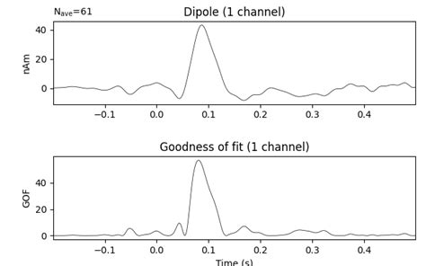 Source Localization With Equivalent Current Dipole Ecd Fit — Mne 0234 Documentation