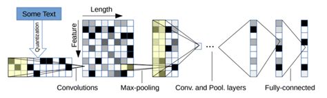 character level convolutional networks for text classification by