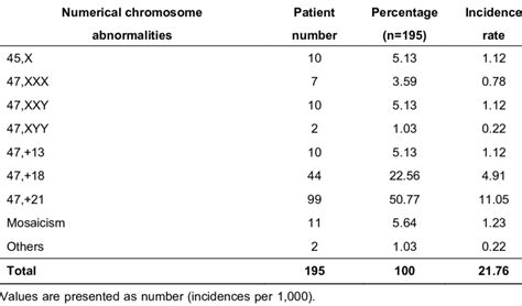 Number And Incidence Of Numerical Chromosome Abnormality Download Table