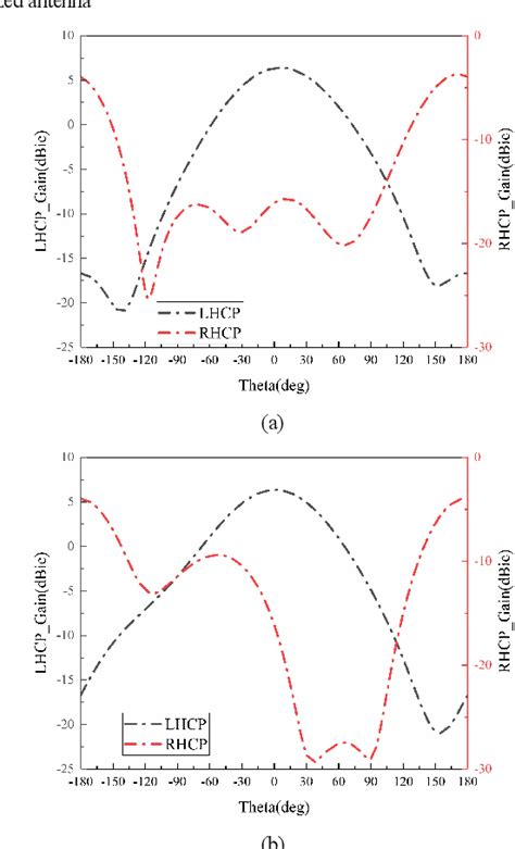 Figure 11 From Design Of Circularly Polarized Dielectric Resonator