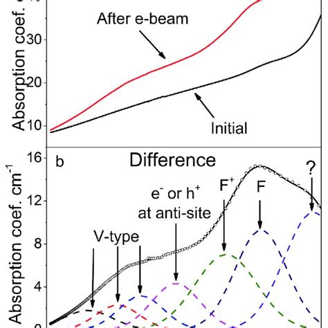 Optical Absorption Spectra Of Initial And Irradiated Ams Sample A Download Scientific