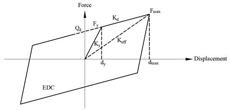 Bilinear Force Deformation Character Download Scientific Diagram