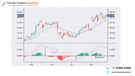 Top 6 Best Indicators In Trading