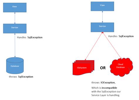 Abstracting Exception Propagation Avoid Throwing Model Layer
