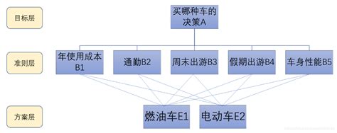层次分析法模型（数学建模学习） 层次分析模型 csdn博客