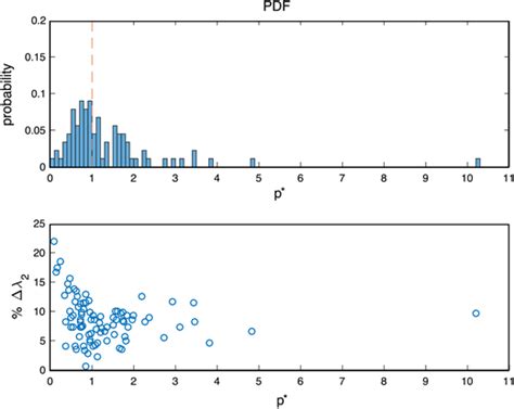 Frequency Based Brain Networks From A Multiplex Framework To A Full