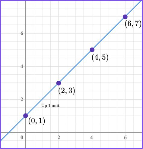 Linear Graph Steps Examples Questions