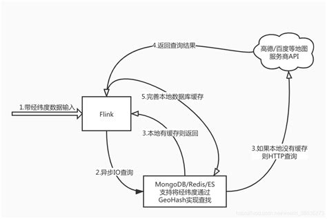 Flink实时数据处理实践经验flink去重、维表关联、定时器、双流joinflink维表处理 Csdn博客