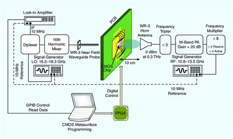 The Measurement Setup For The Characterization Of The Cmos Metasurface