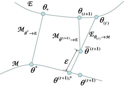 algorithm 4 this figure shows the topological relation among θ θ