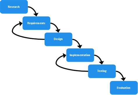 Final Year Project Project Methodology