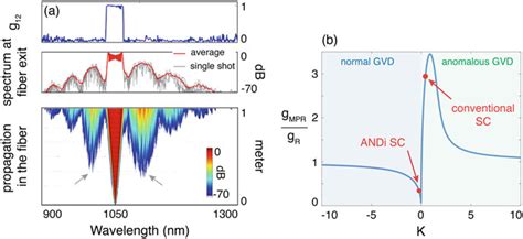 5 A Origin Of Sc Noise Bottom Simulated Spectral Evolution Of 5 Ps